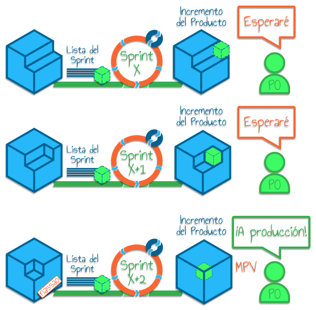 Qué Es El Incremento Del Producto Agile Nassao